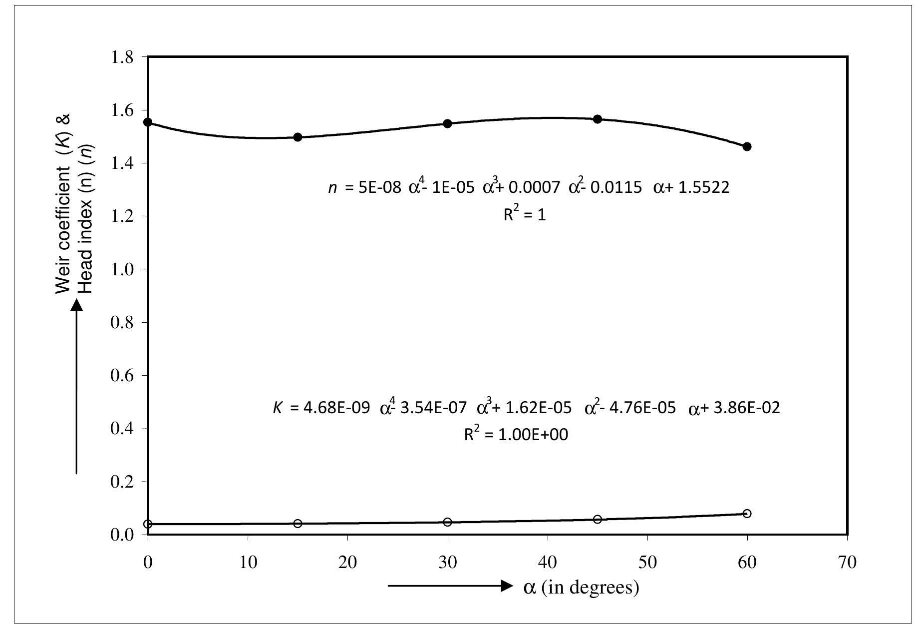 Figure 4 - Inclined Rectangular Weir-Flow Modeling