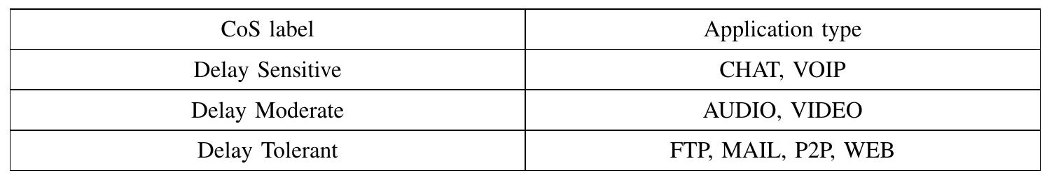 Application types and cos labels.