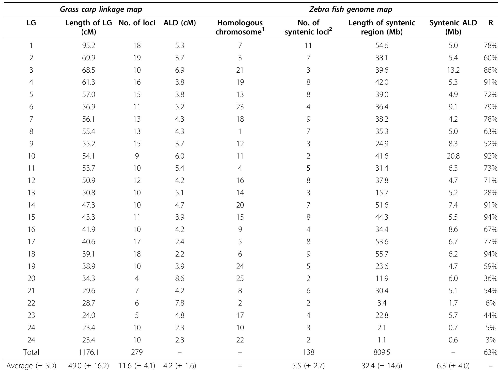 Summary of the sex-averaged linkage map of grass carp and