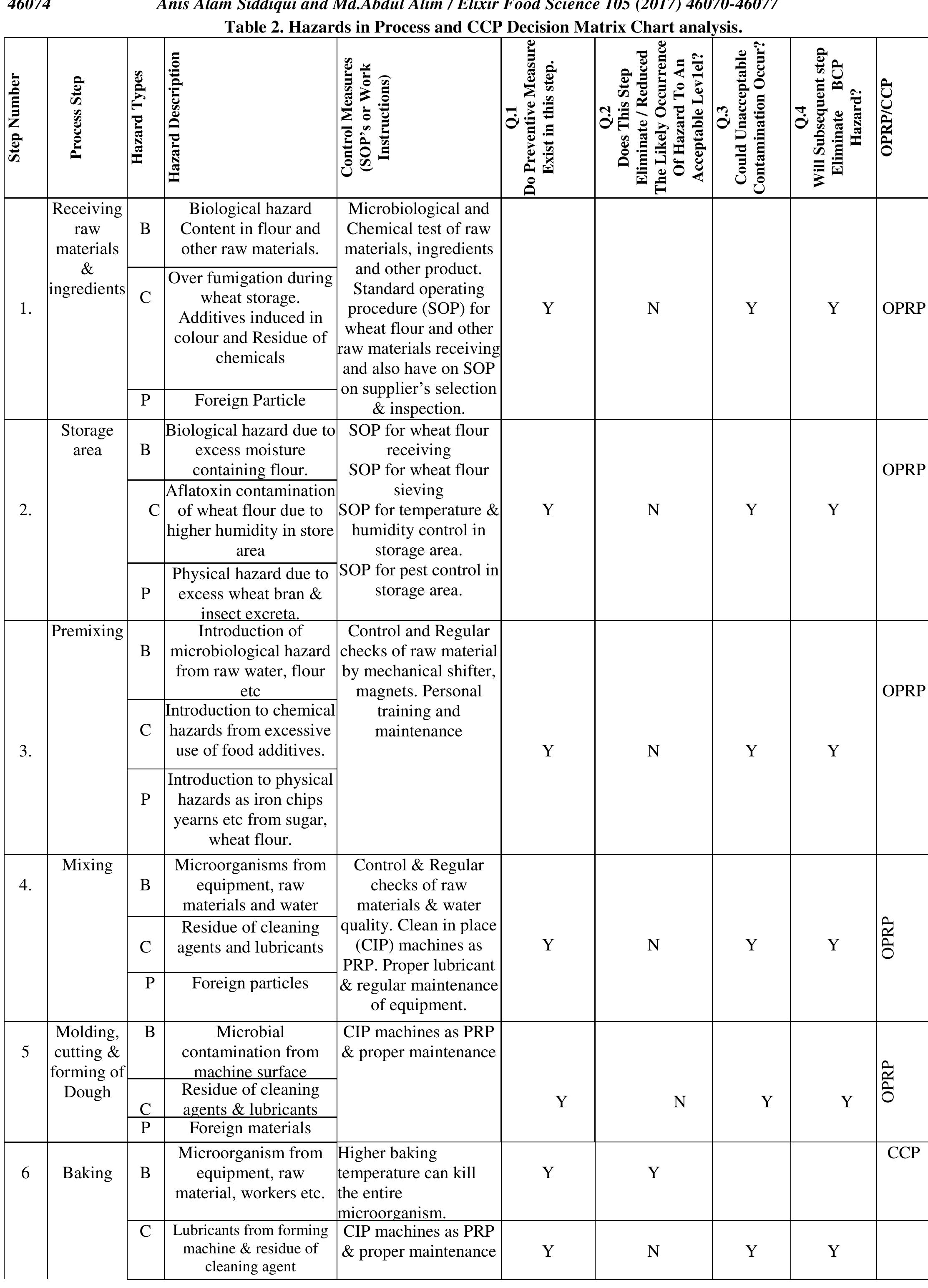 Table 2 - Design of HACCP Plan for Biscuit Industry in