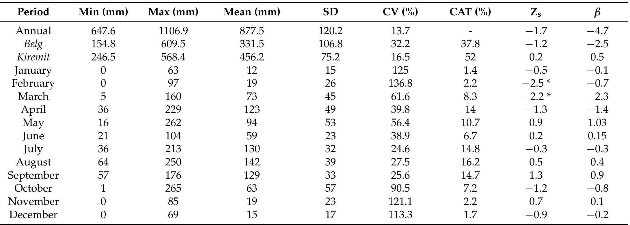Note: zs = mann-kendall test; 8 = sen’s slope; sd = standard