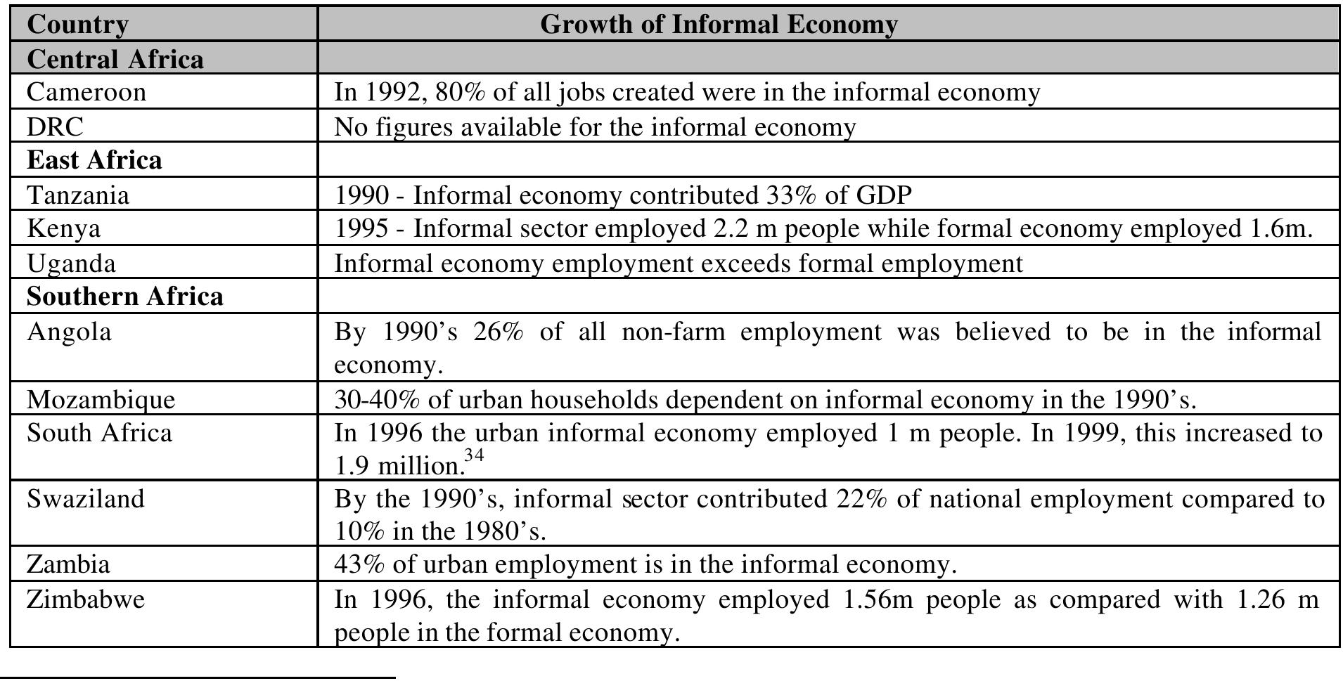 Trends in the growth and size of the informal economy in ssa