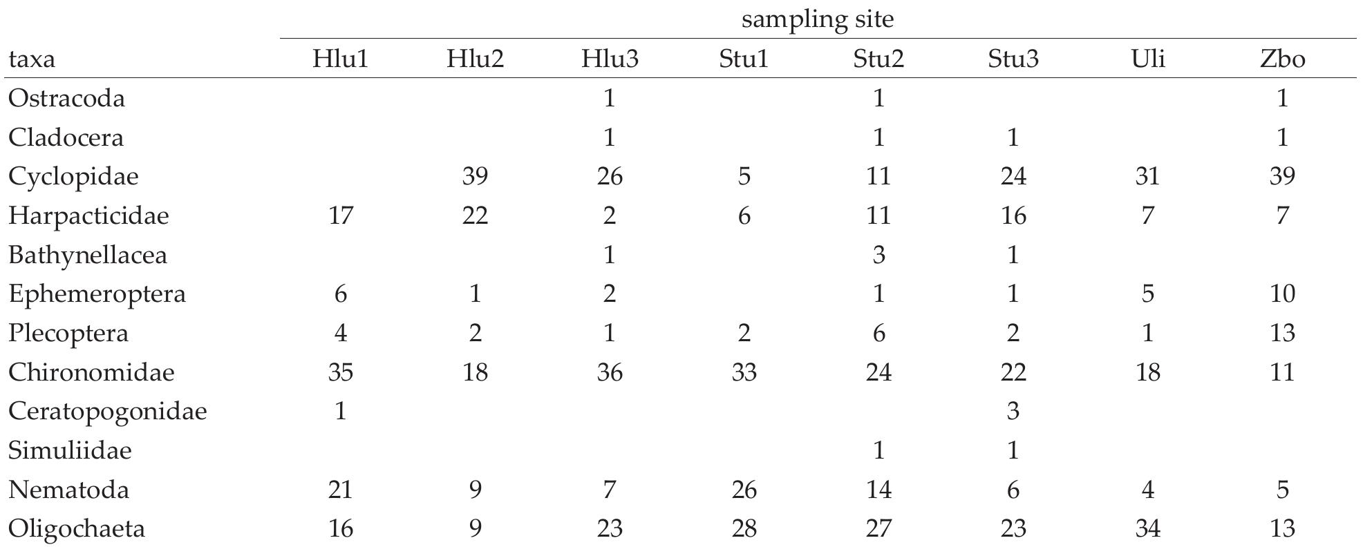 Tab. 6.2 taxonomic structure and relative density (%) of