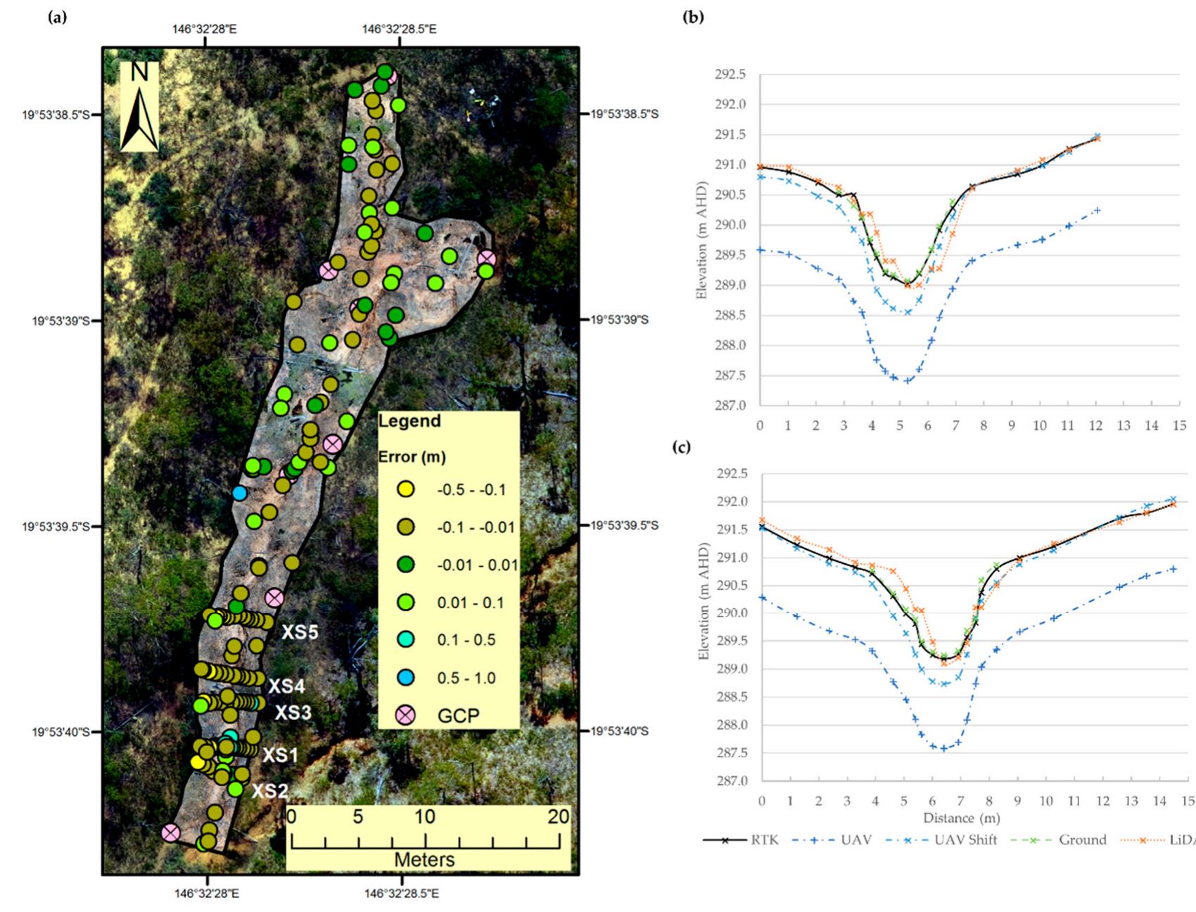 (a) map showing the difference in elevation between rtk