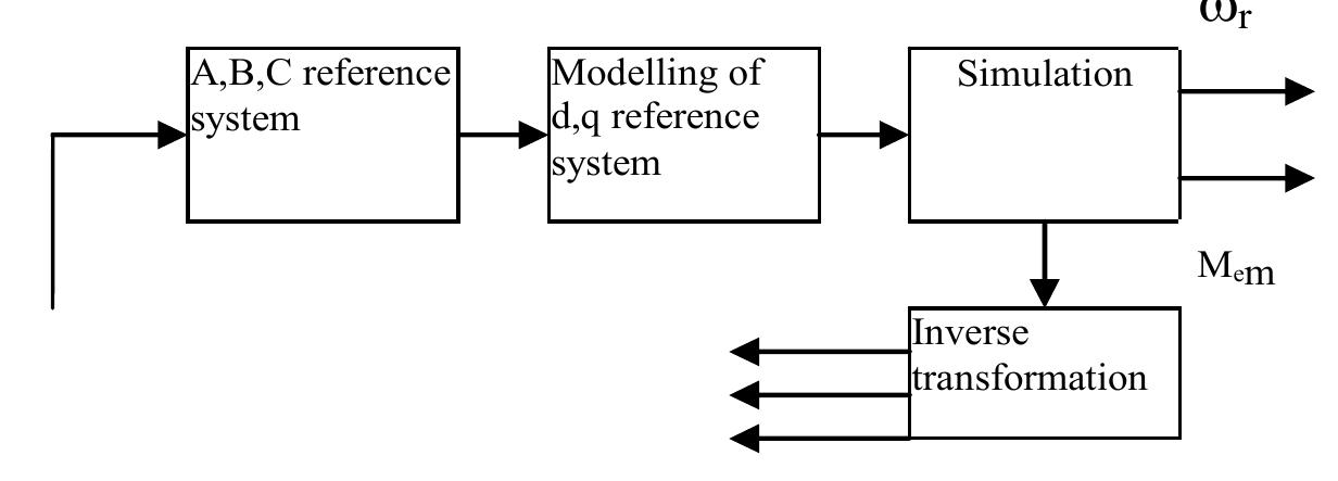 Block chart of simulink motor model