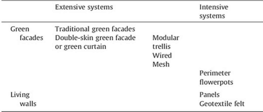 Classification of green vertical systems of buildings. green