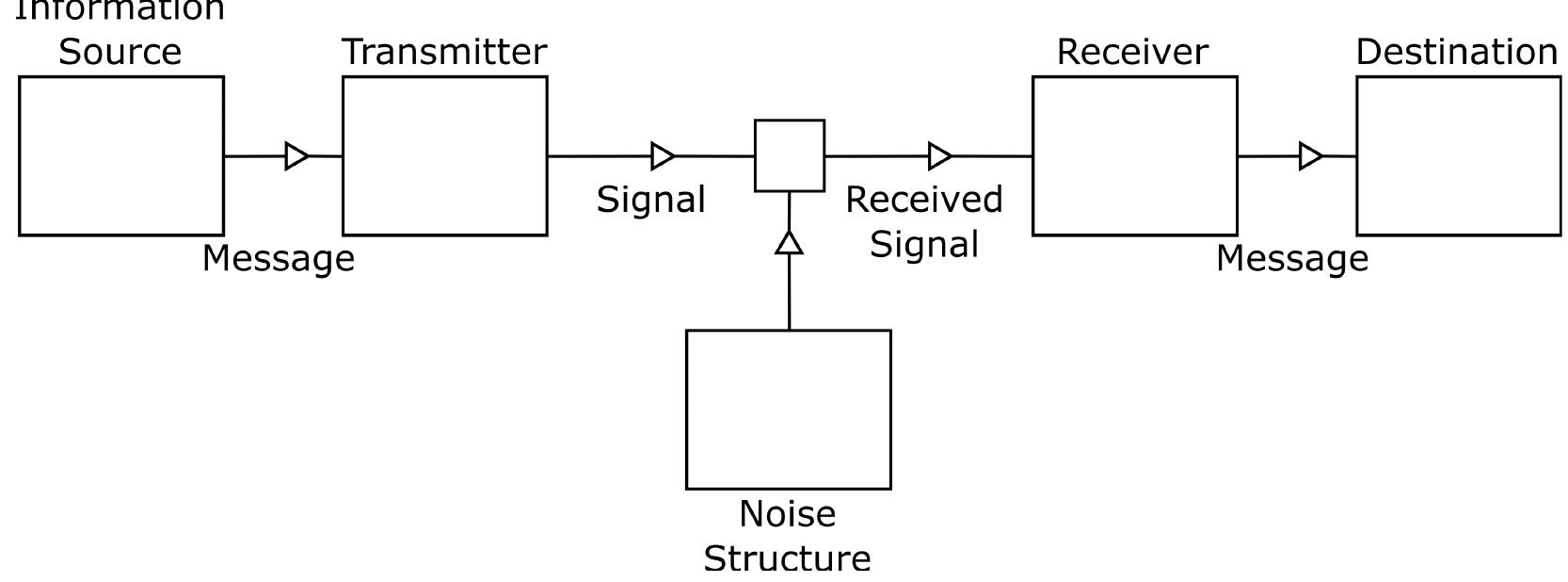 1: schematic diagram of a general communication system