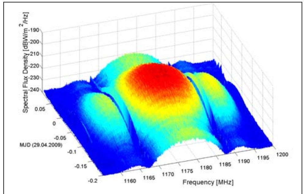 Shows the spectrogram plot which is generated by plotting