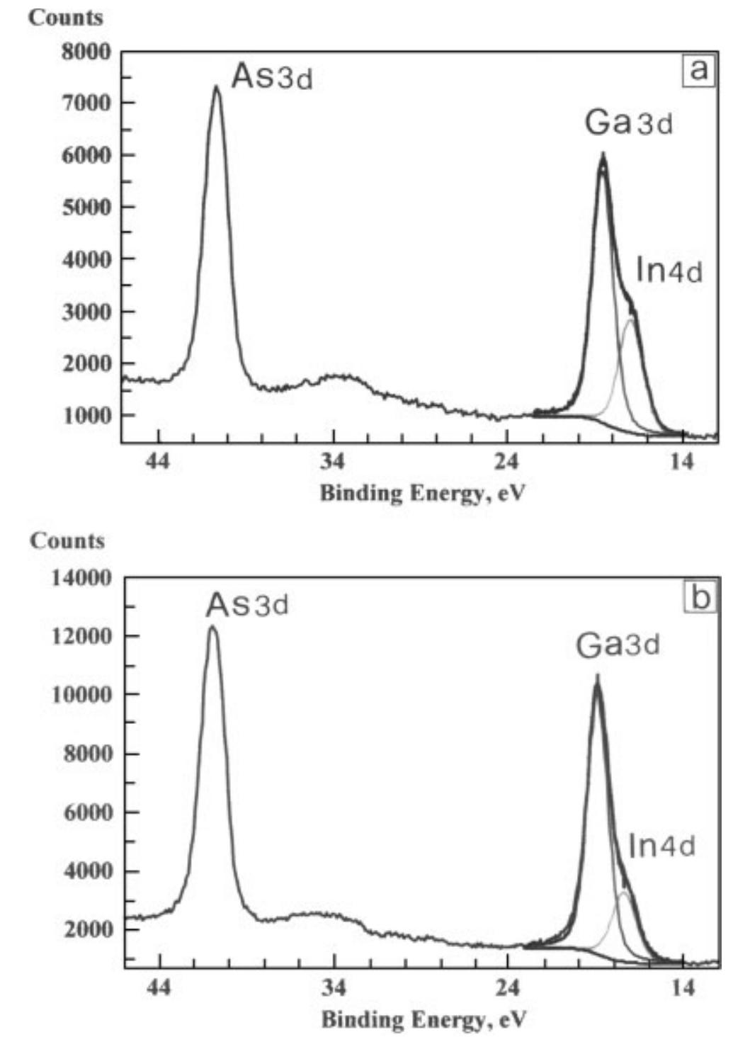 The ar-sa-xps spectra of the ga 3d, as 3d and in 4d energy