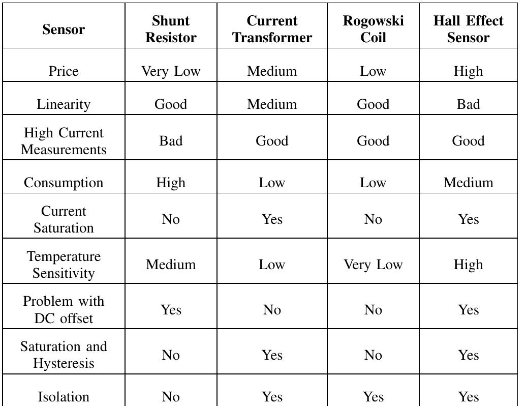 Types of current sensors [10]. the shunt resistor method is