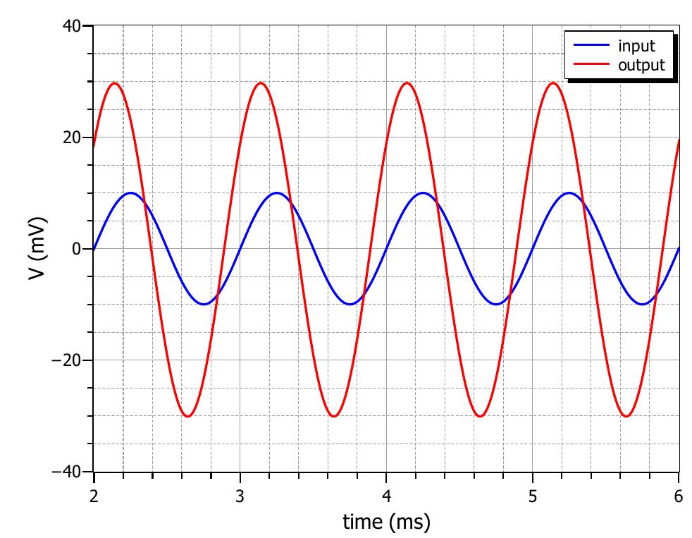 Input And Output Waveforms Of A High Pass Filter Power Law