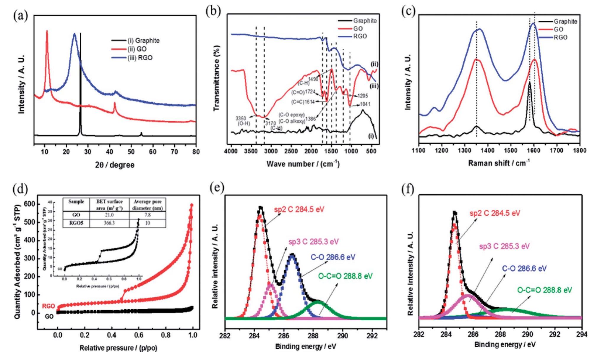 (a) xrd patterns, (b) ftir spectra, (c) raman spectra of (a) xrd patterns, (b) ftir spectra, (c) raman spectra of