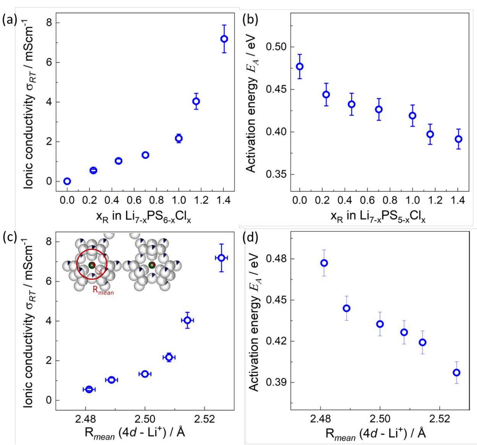 Ompositions are shown in figure 4b, showing linear arrhenius