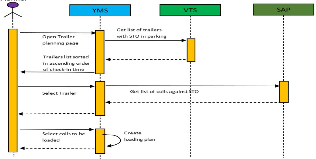 Sequence diagram of trailer planning process showing
