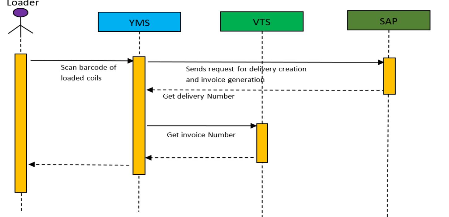 Sequence diagram showing interaction of yms with vts and sap