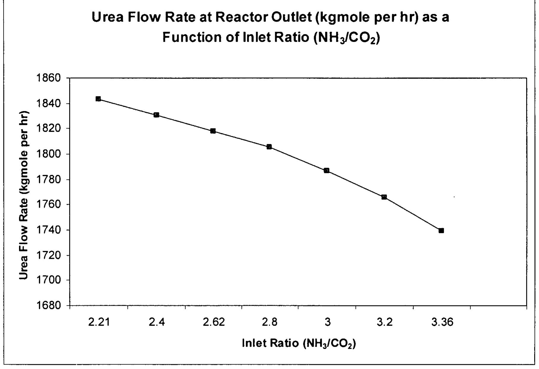 Figure 34 - Steady State Modeling of Urea Synthesis Loop