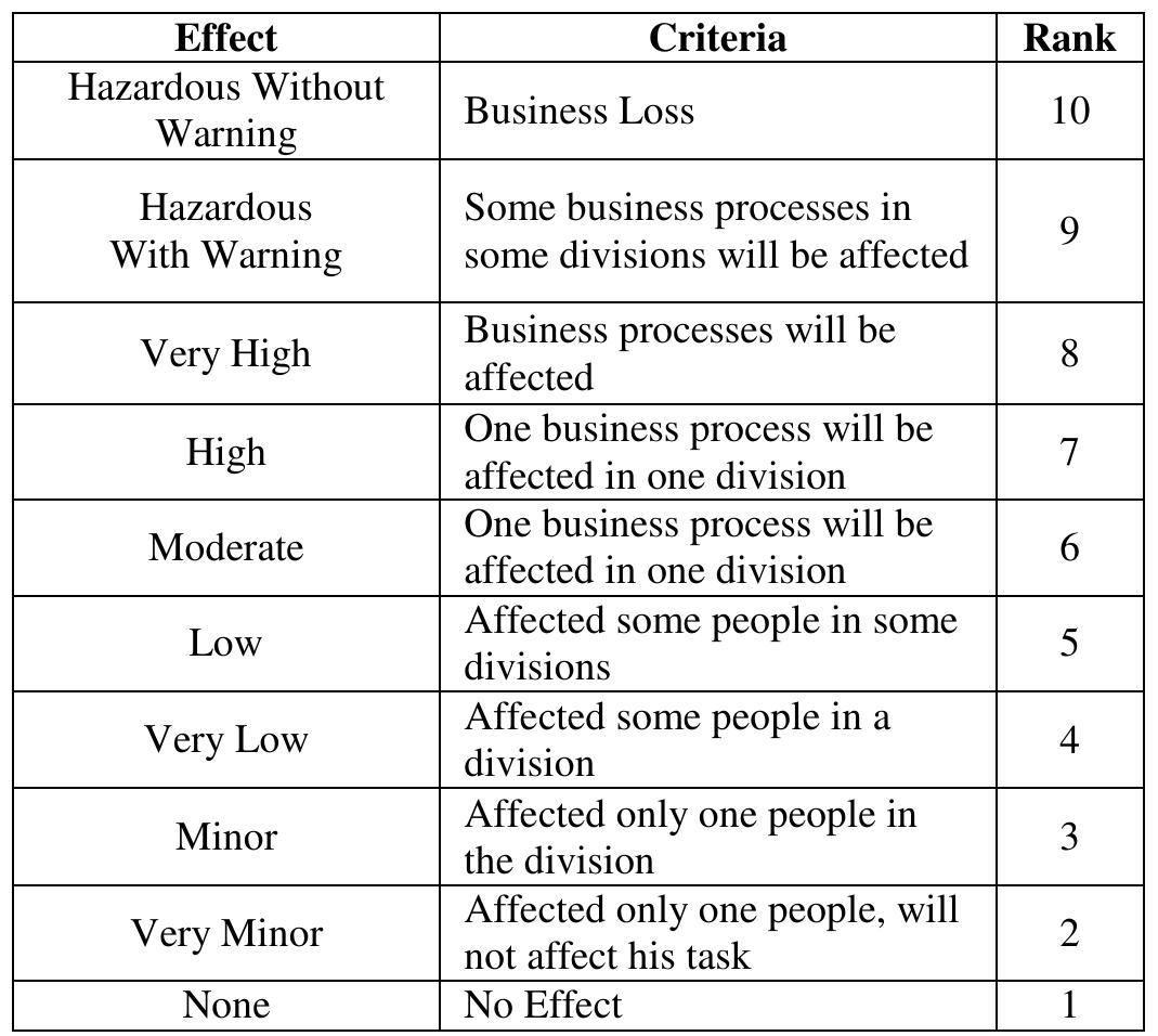 Shows the criteria of severity used to specify the impact of