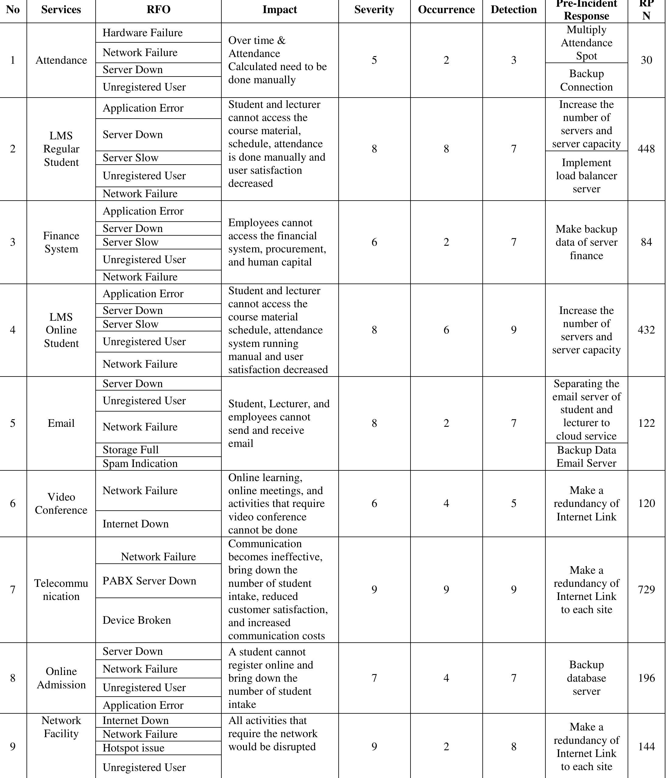 Process failure mode and effect analysis