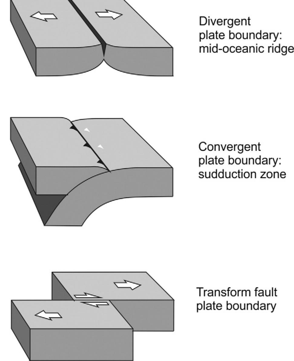 Simplified diagrams of the three main plate margins