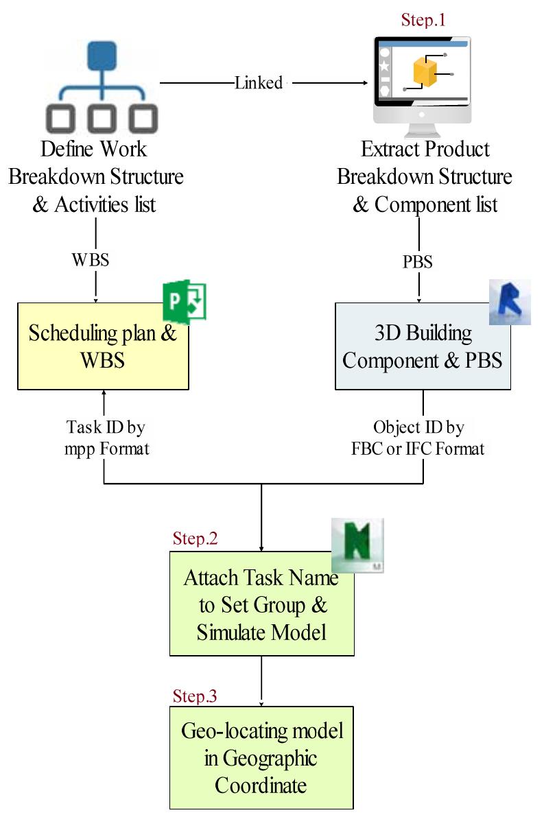 Diagram of planning stage steps by visualization techniques