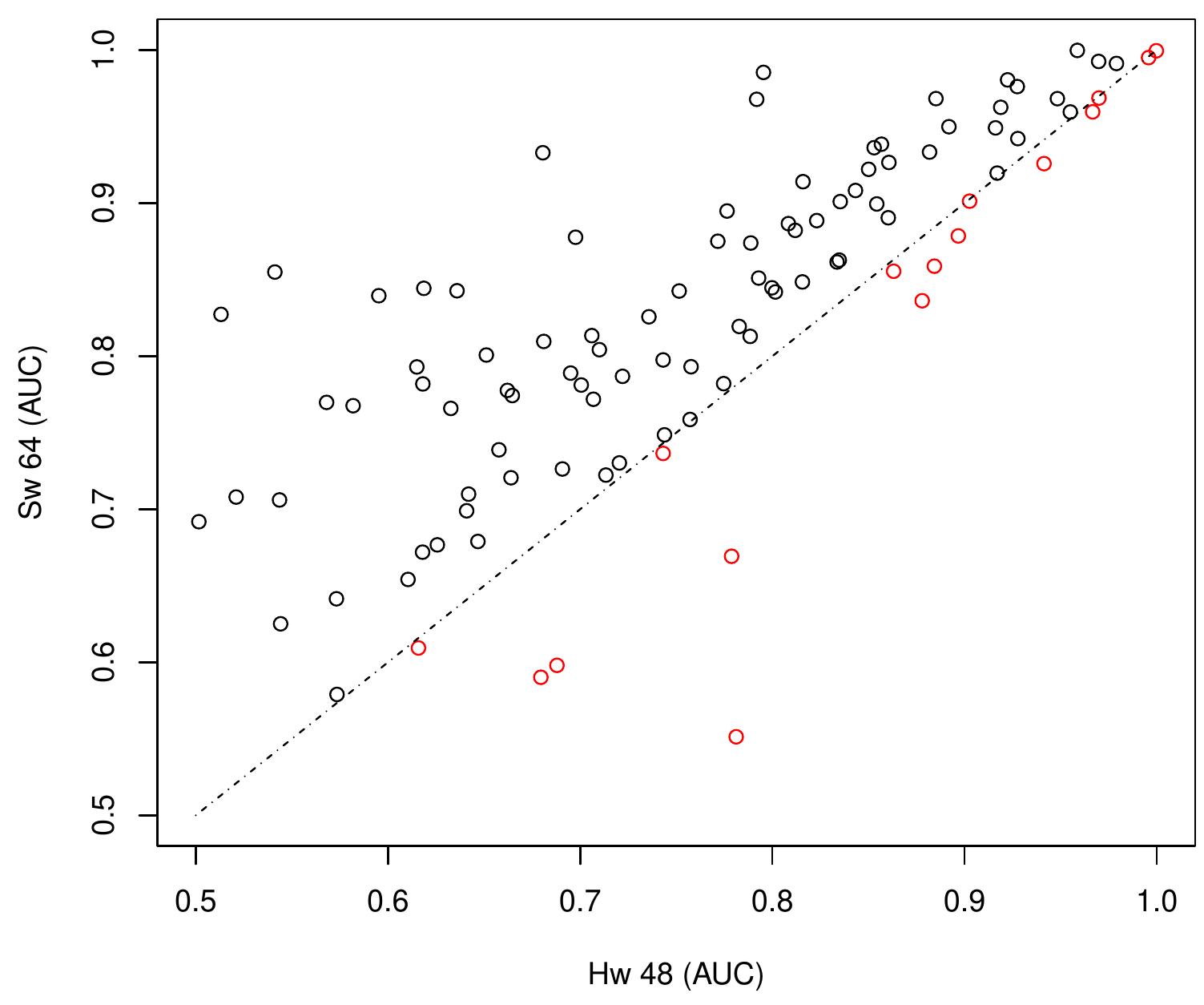Figure 8 Stochastic Based Neural Network Hardware