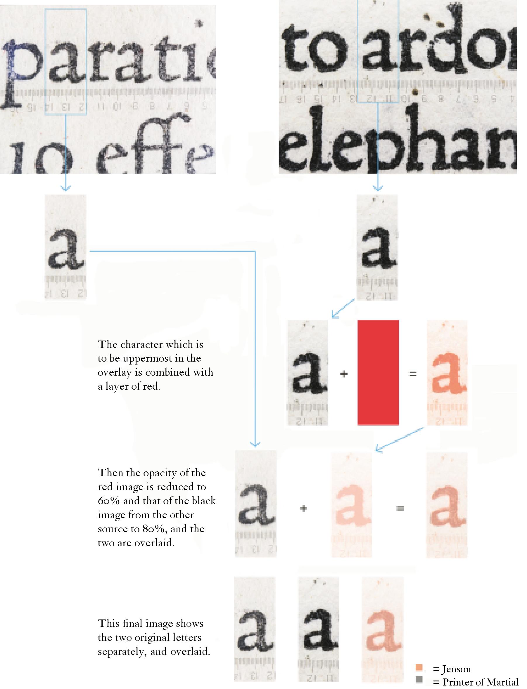 The steps in the process of comparing the same letter from