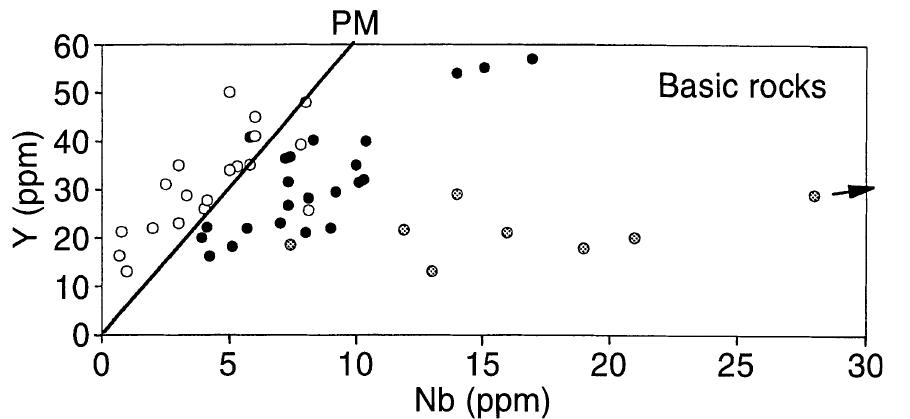 Y versus nb diagram for the most basic lavas (i.e. sio7
