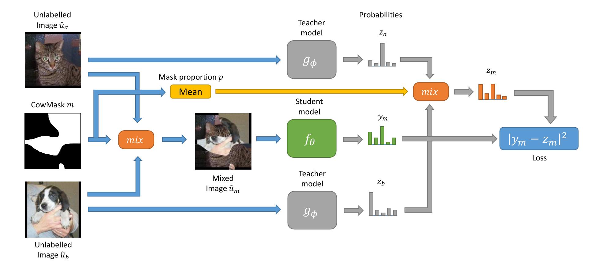 Milking cowmask for semi-supervised image classification