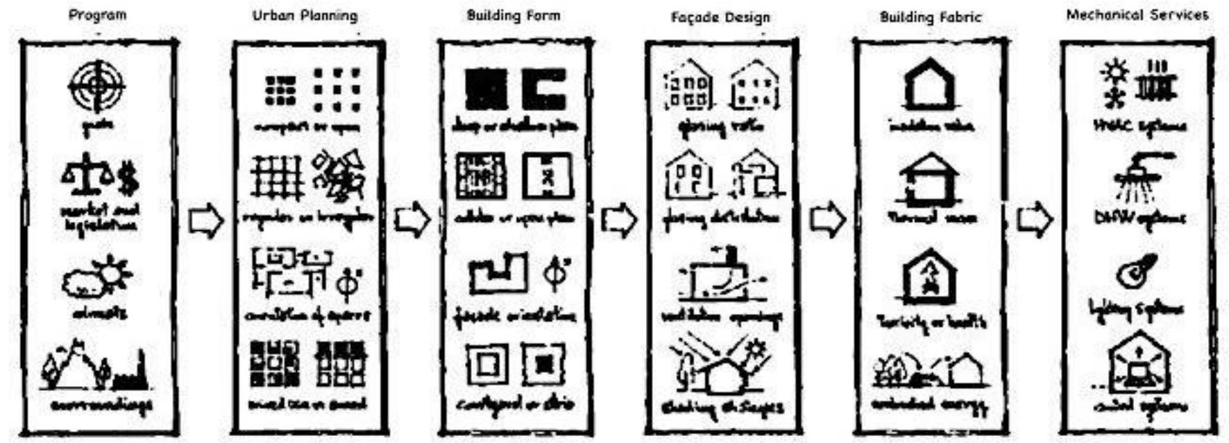 Phases of design process influencing buildings energy