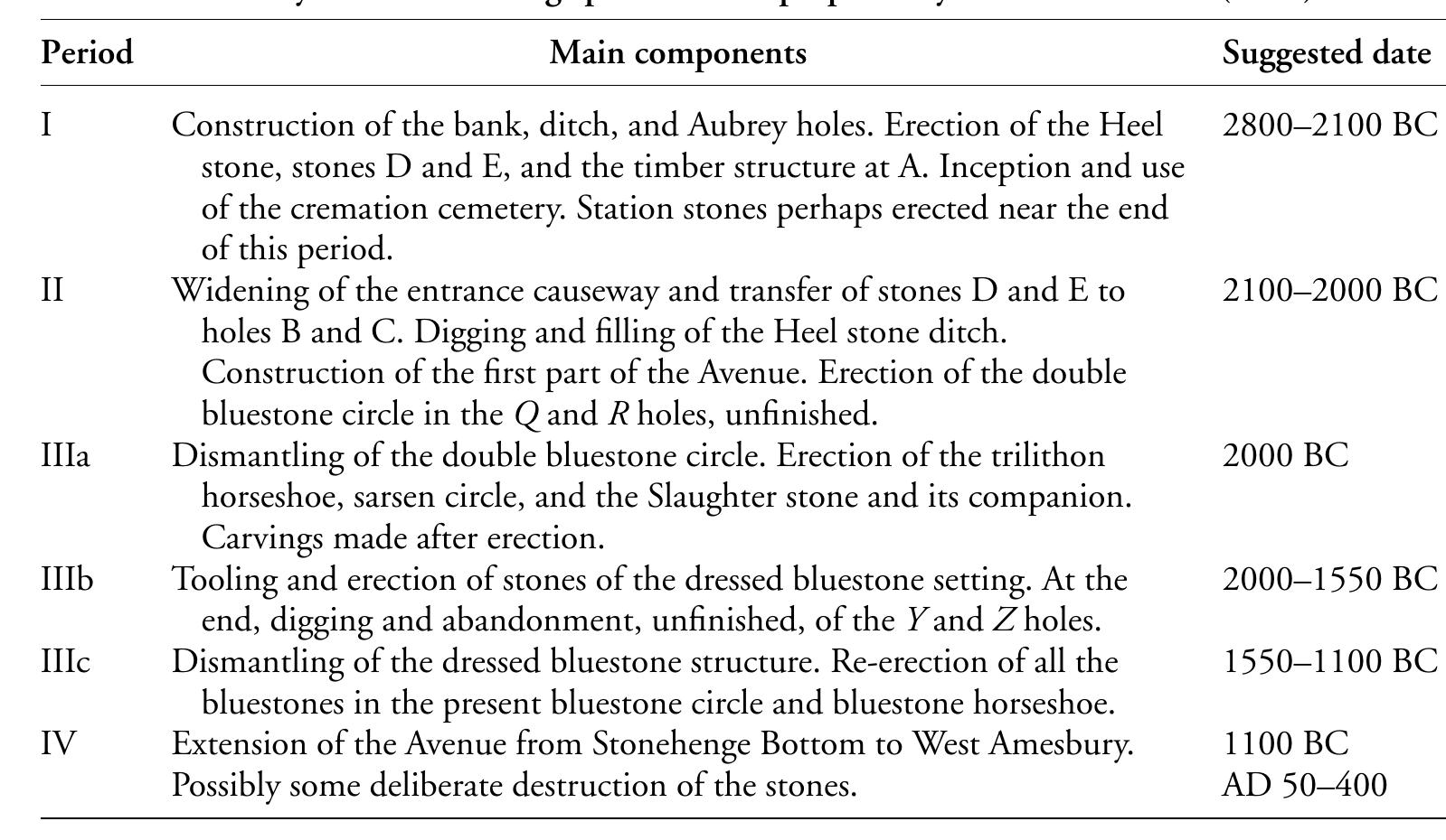 Summary of the stonehenge periodisation proposed by richard