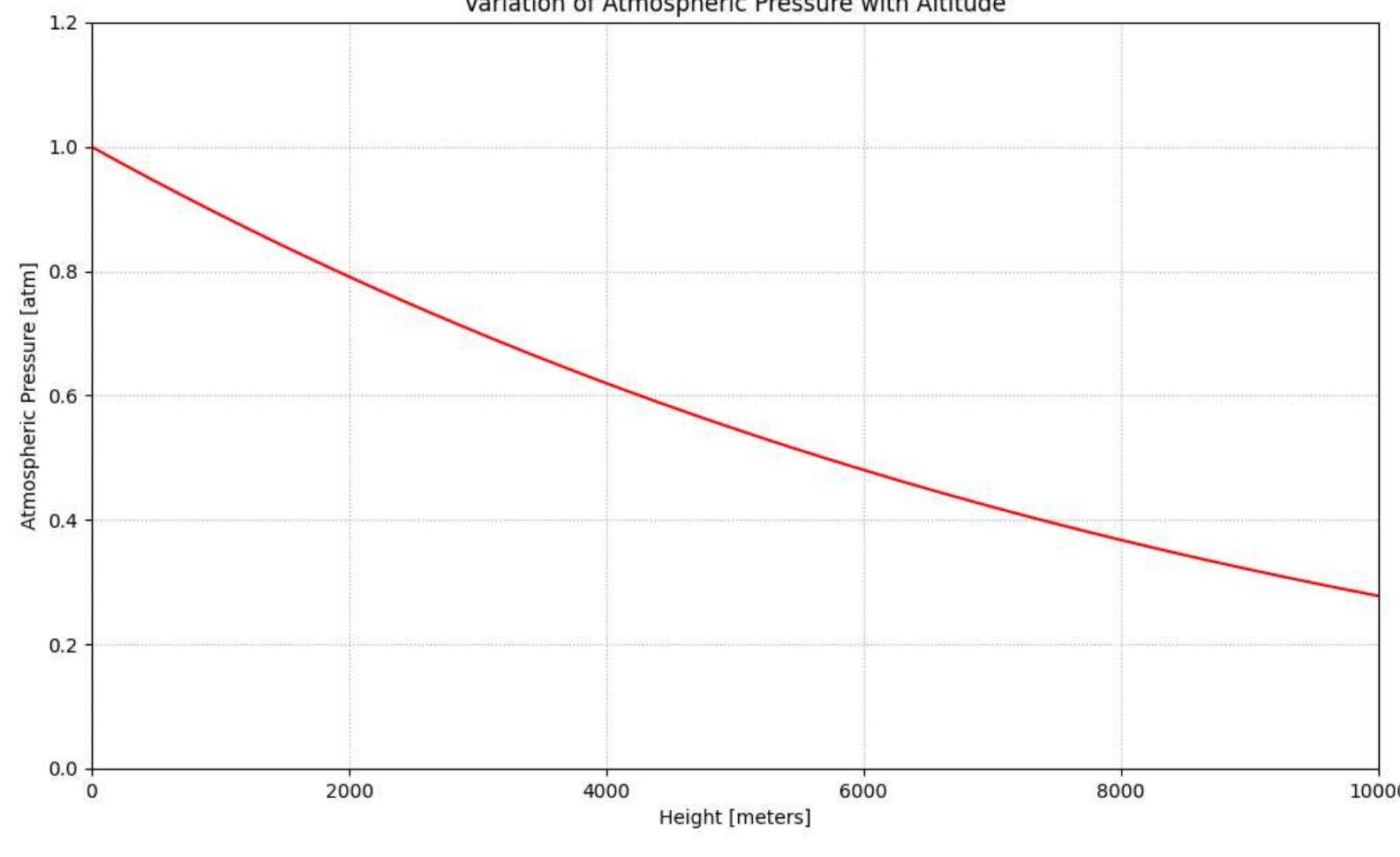 (PDF) Variation of Atmospheric Pressure with Altitude