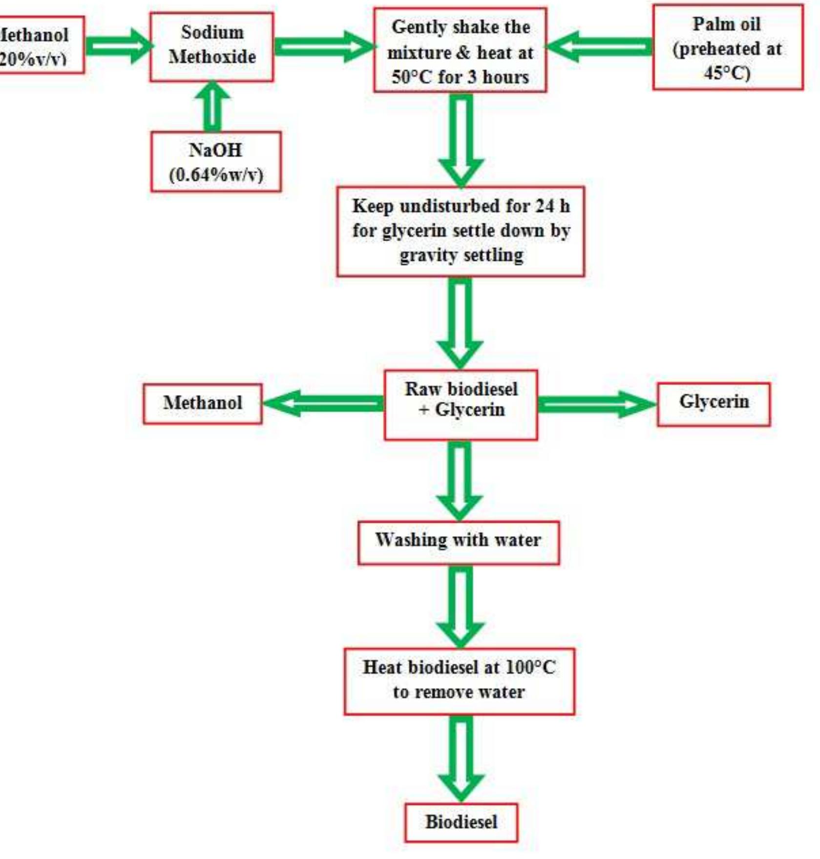 Flow diagram of biodiesel production from palm oil [12].