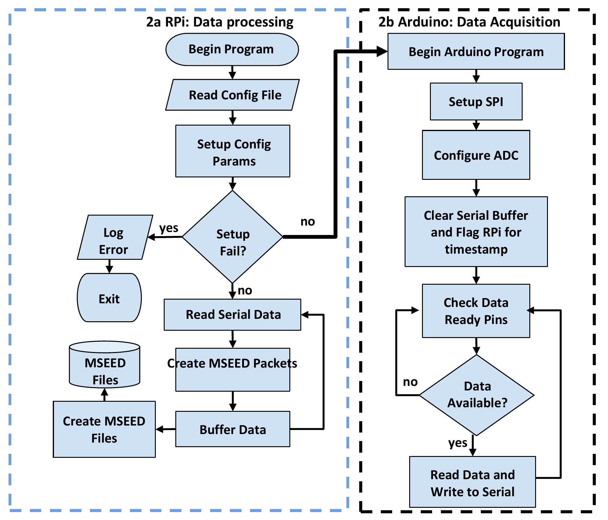 Sdas software overview flowchart first in first out (fifo)