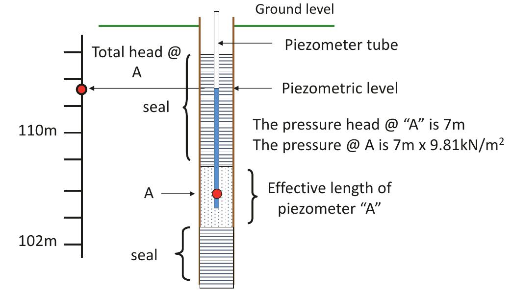 Piezometer, fig. 2 the installation of a piezometer and