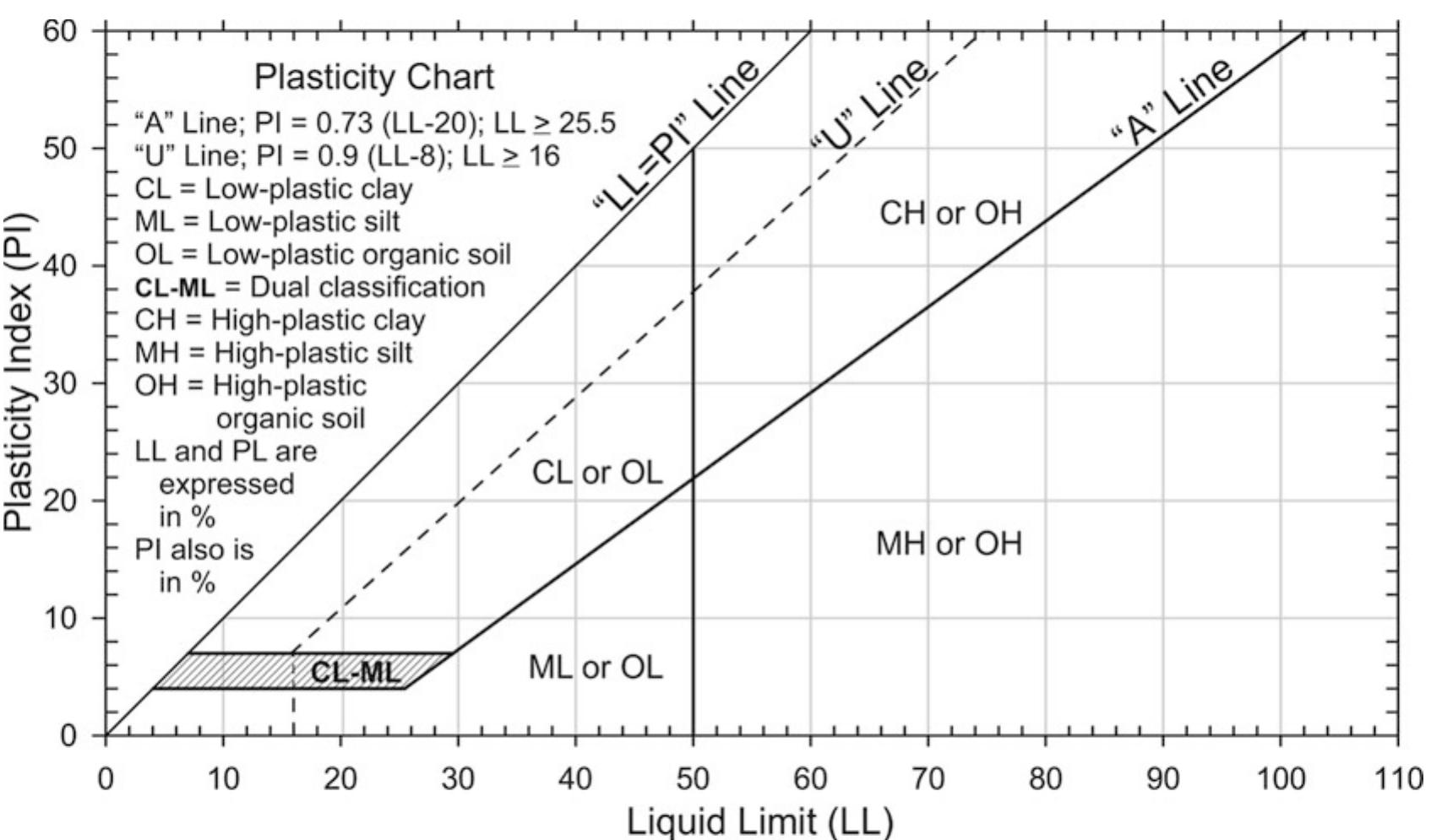 Plasticity index, fig. 1 plasticity chart used with the