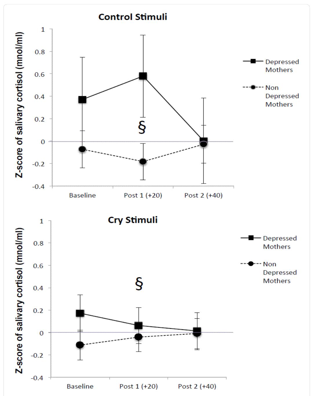 Figure 3 - from Depressed Mothers Show Increased Anxiety and