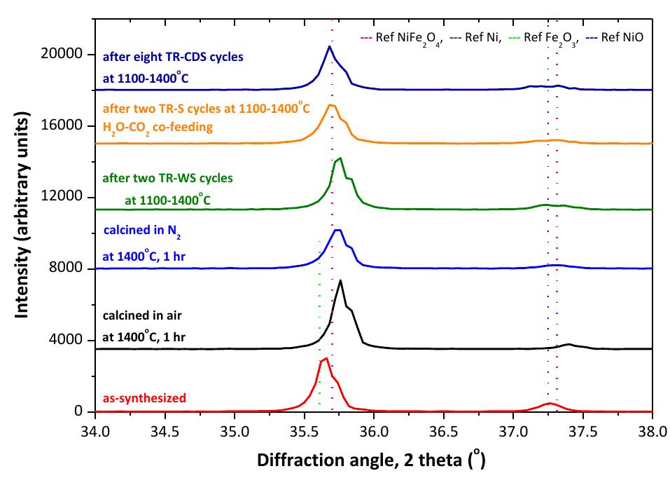 Comparative xrd patterns of “as-synthesized”’/calcined