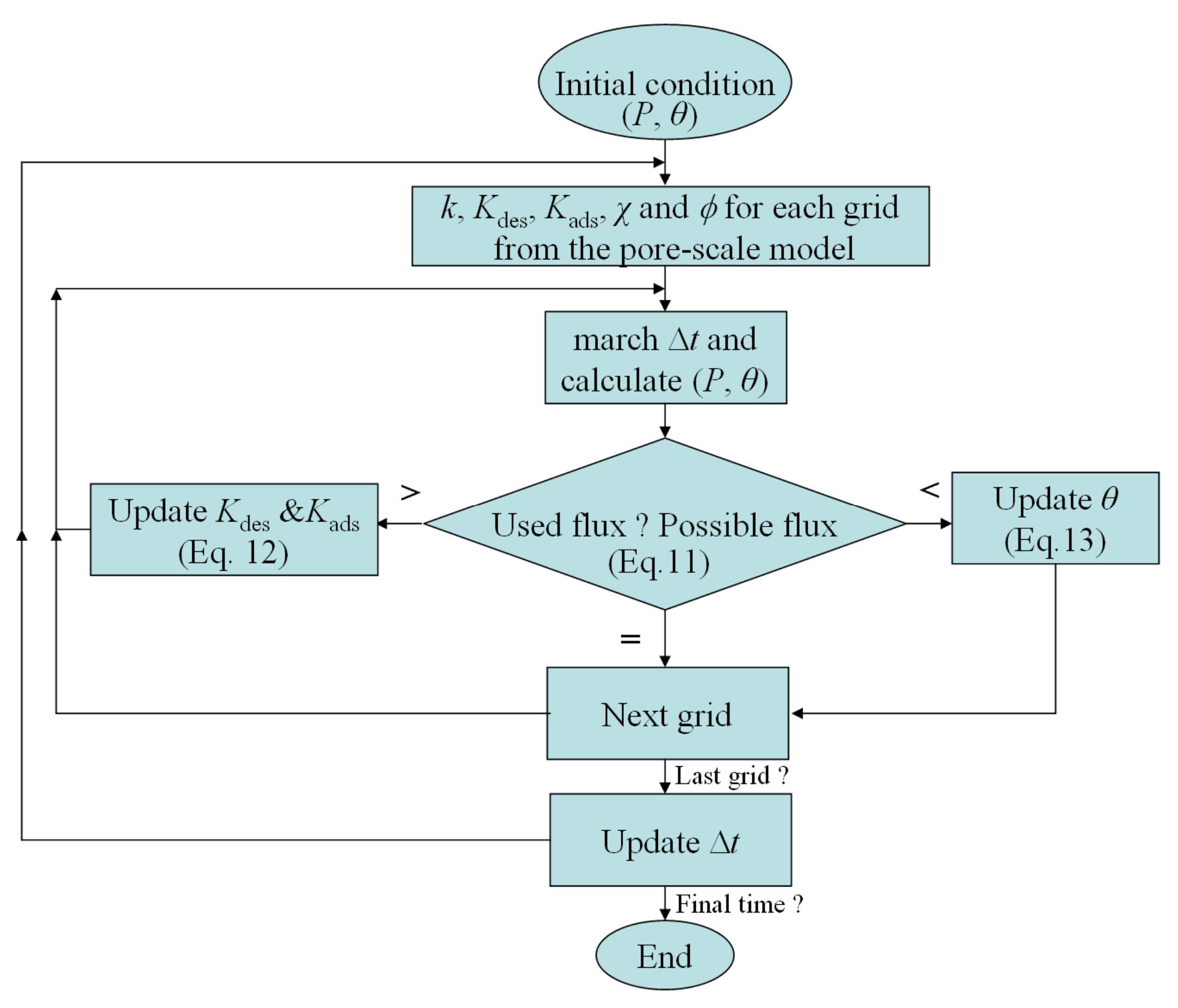 Flowchart describing the iterative implementation of surface