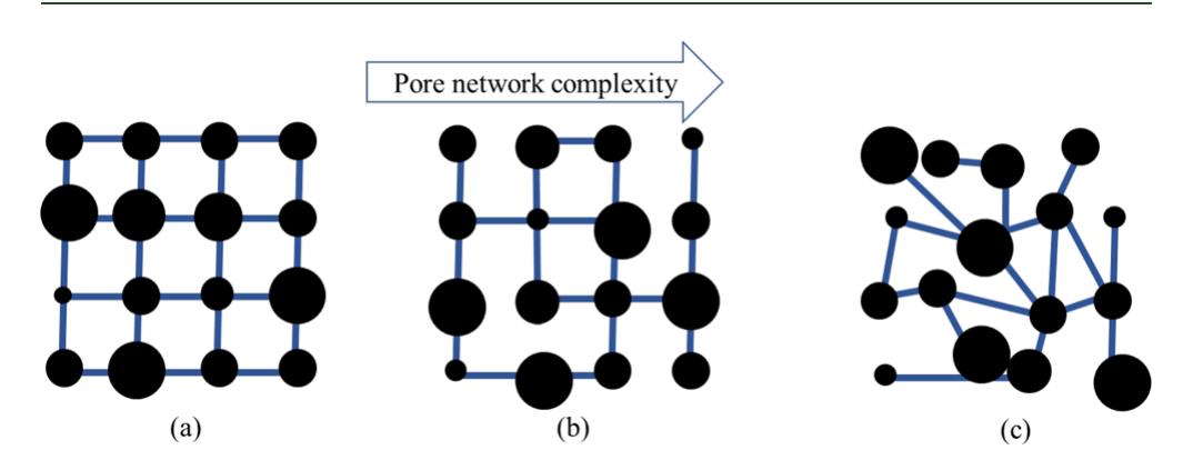 Three main types of the pore network models used for gas