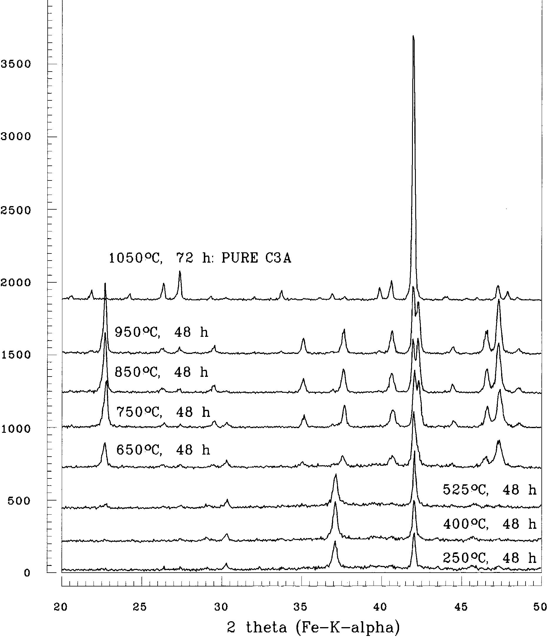 Xrd spectra of combustion-synthesized c,a powders. ee a oo