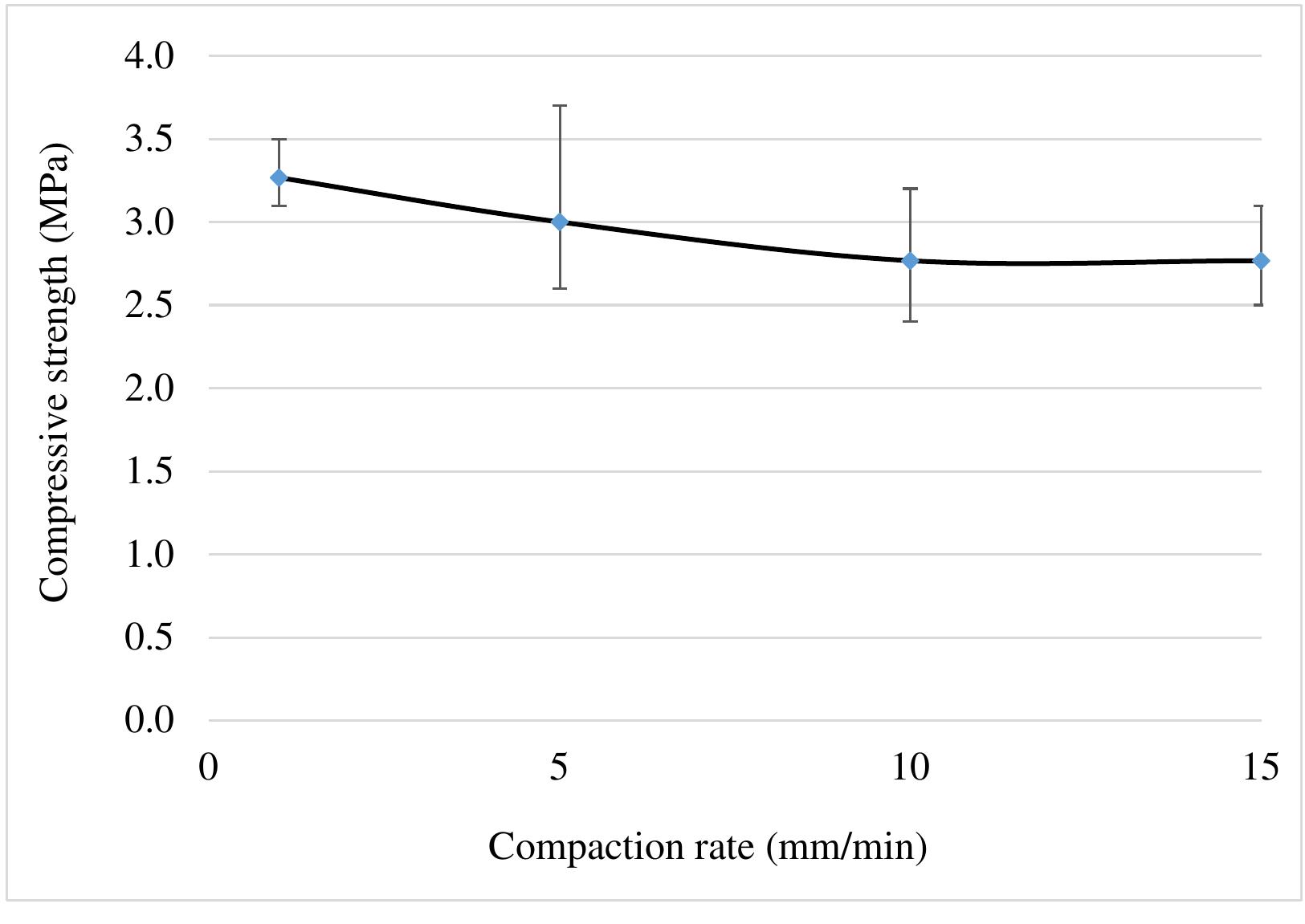 8: compressive strength of soil blocks error bars represent