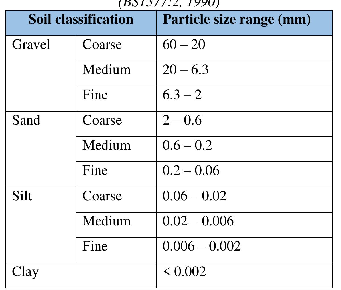 3 indicates that particle size range of 60 mm to 2 mm are