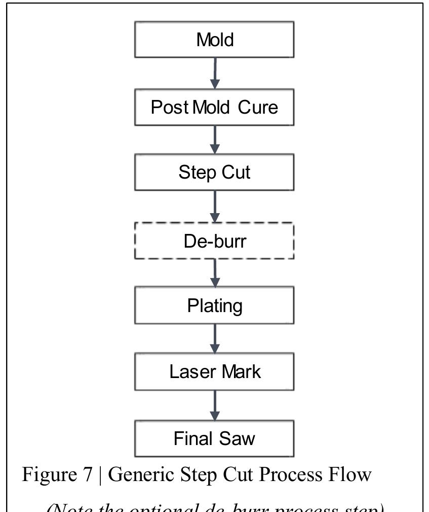The basic process for saw step cut is the same as the