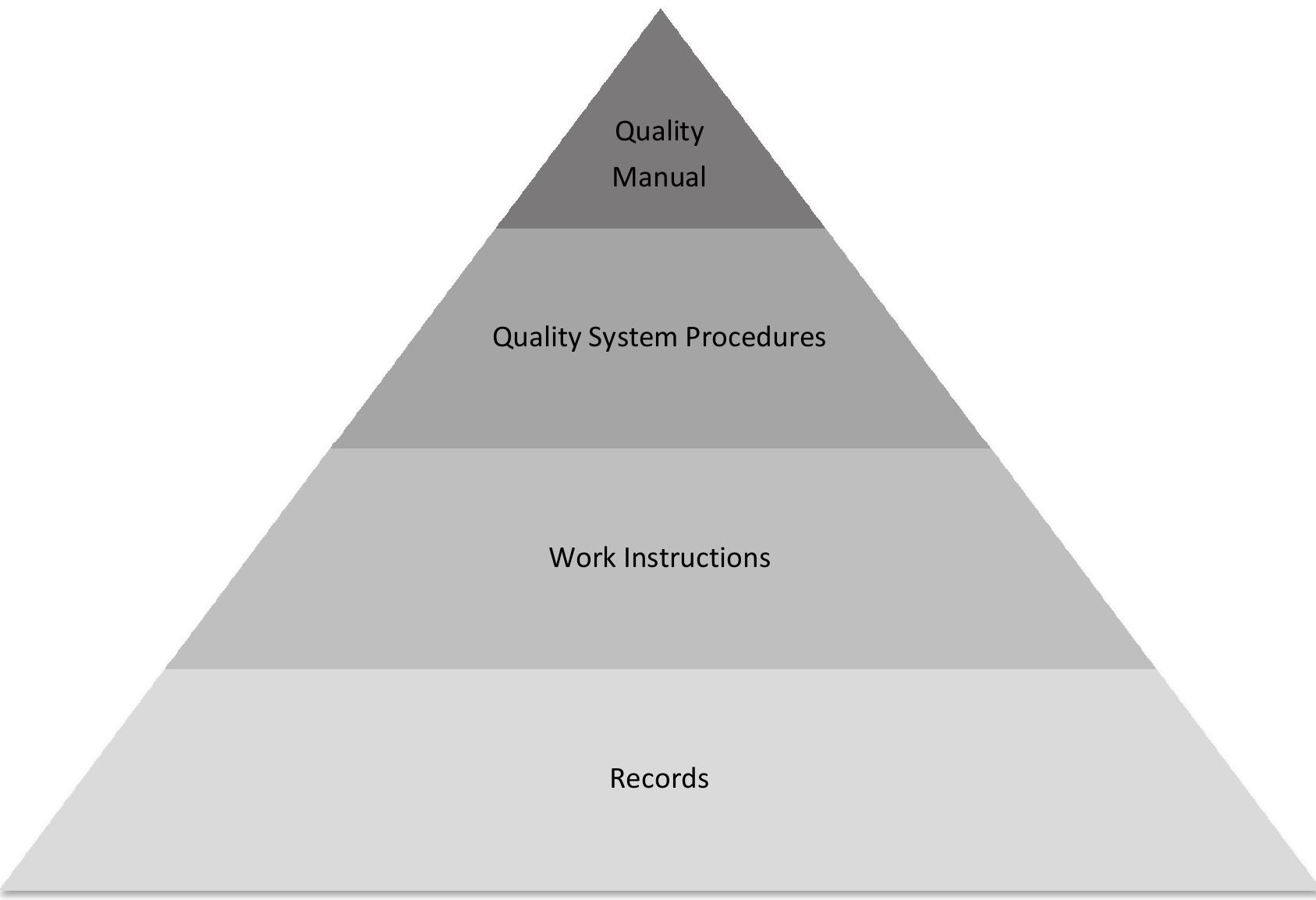 The quality system document structure is key to a successful
