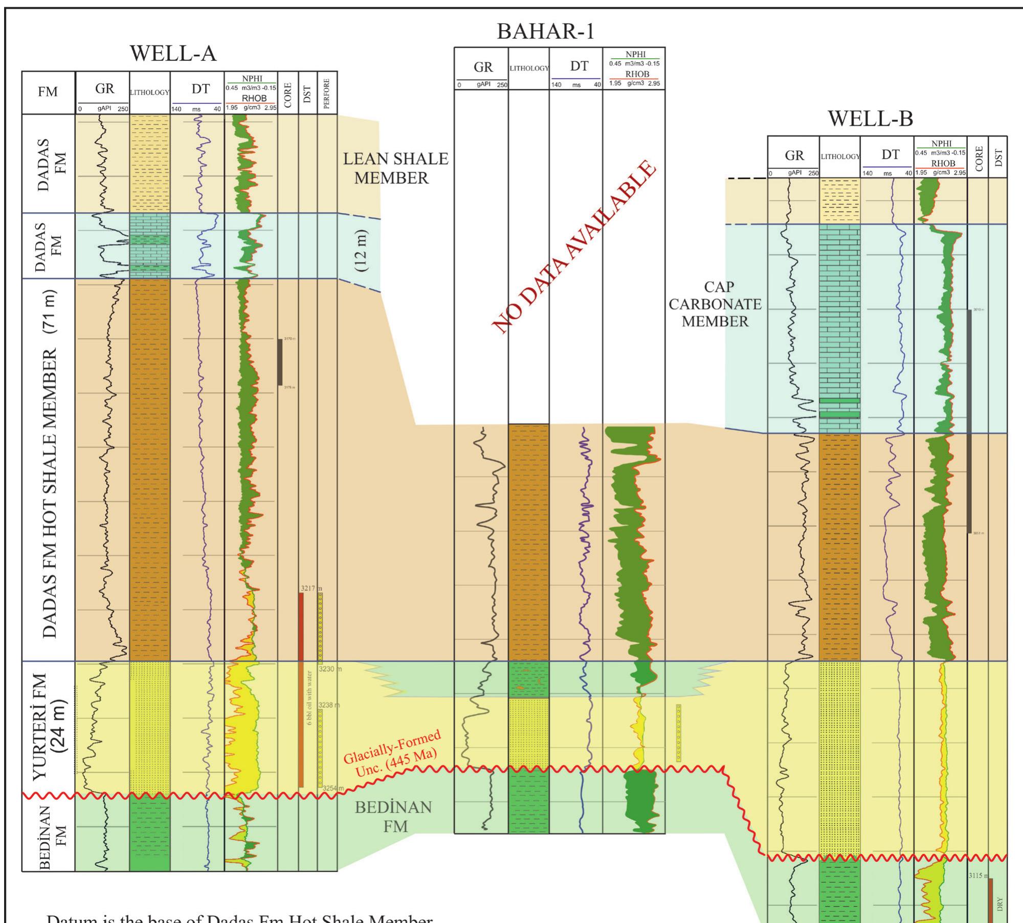 The stratigraphic cross-section between oil-producing wells,