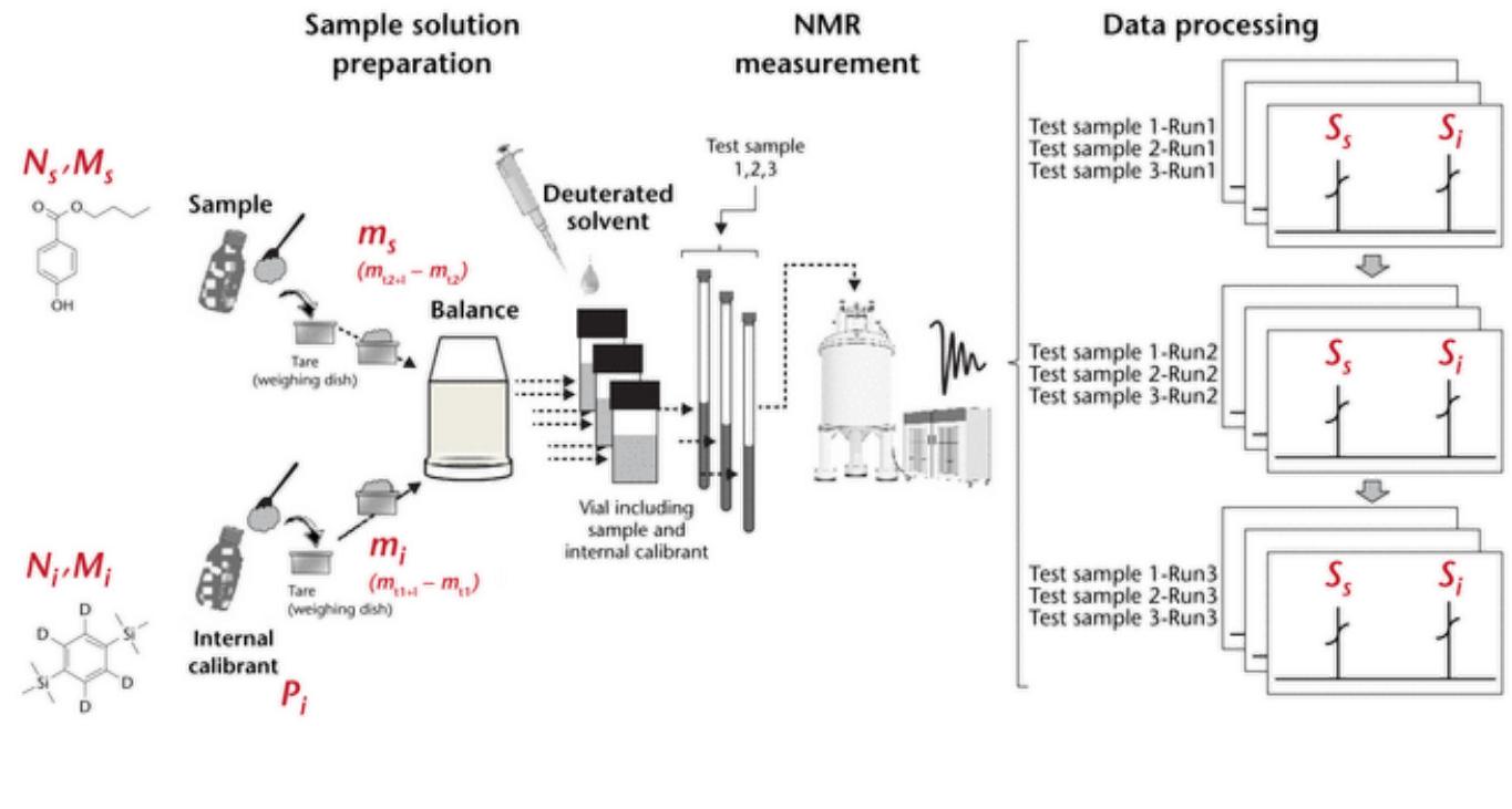 Schematic illustration of analytical procedure for 1h qnmr