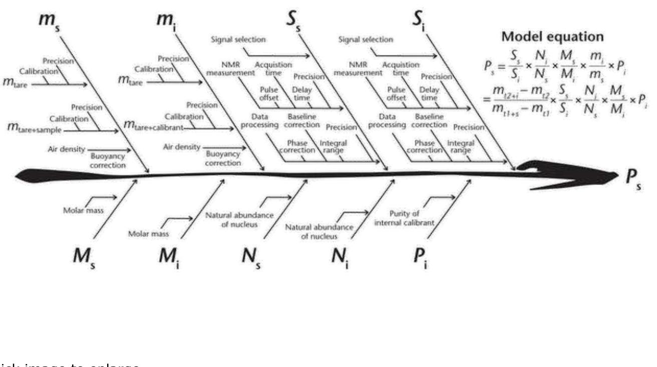 Ishikawa fishbone diagram for factors of measurement