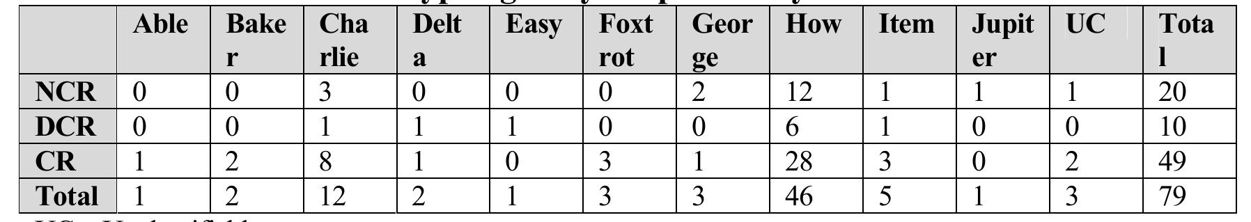 Classification of typologies by responsibility 3.2 analysis