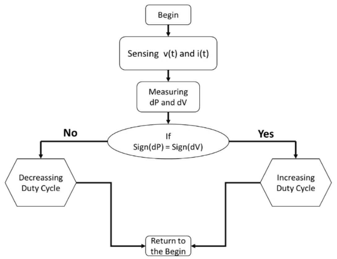 The rcc mppt algorithm flowchart [24] where d is the duty
