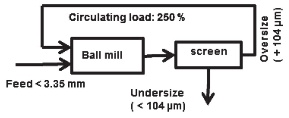 Schematic flow sheet of the bond ball mill grindability
